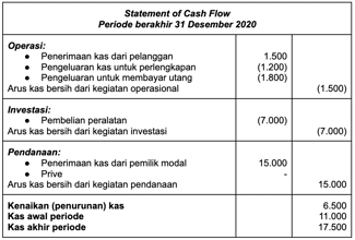 Cash Flow adalah: Arti, Jenis, Komponen, dan Manfaat Mencatatnya